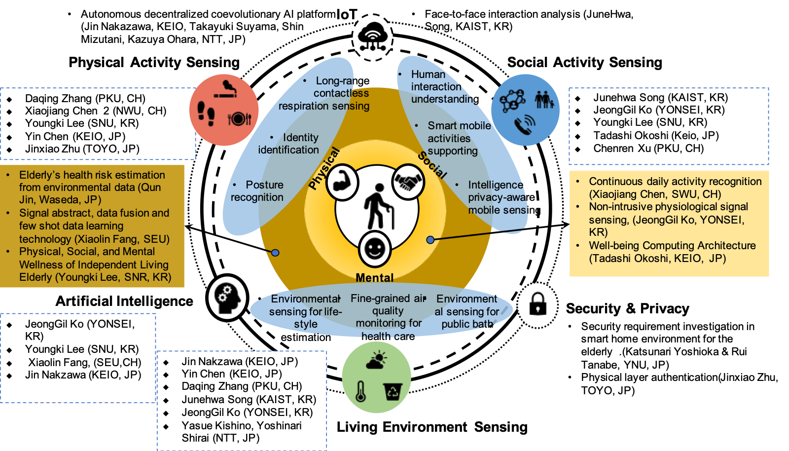 Research proposal approved by the JSPS A3 Foresight Program | Nakazawa and Okoshi Lab.